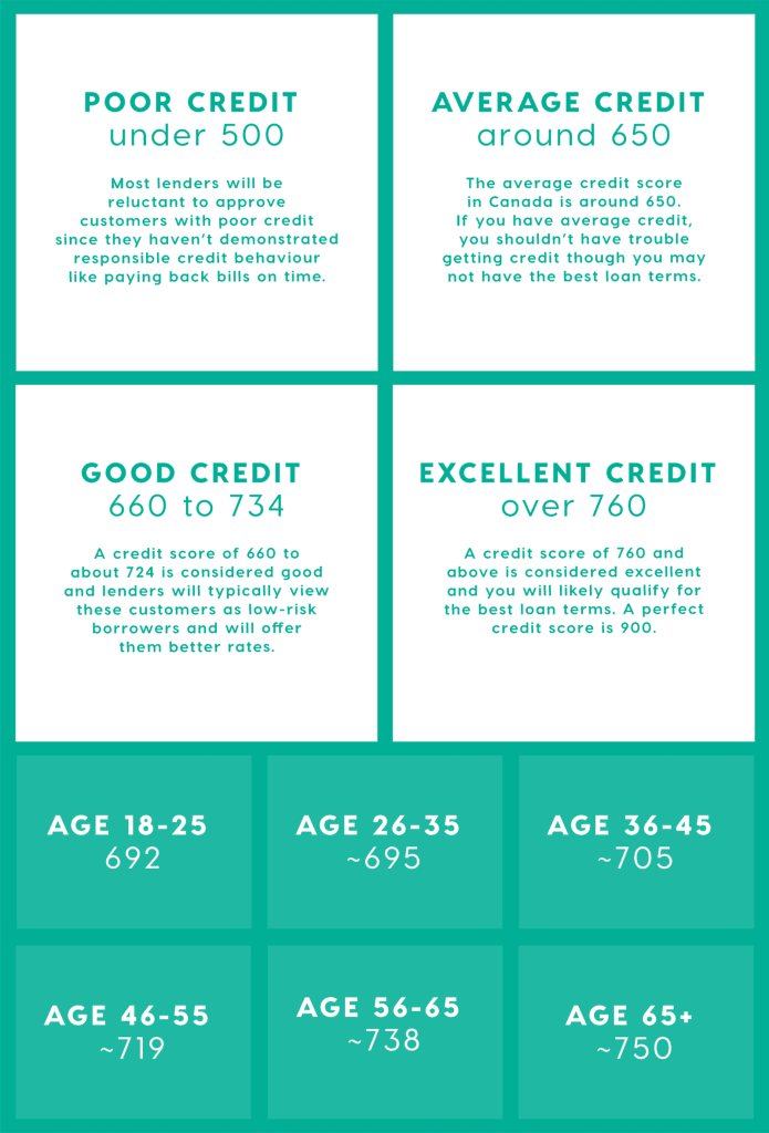 What Is the Average Credit Score in Canada by Age? - Birchwood Credit